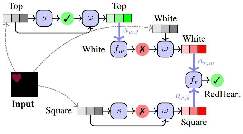 Causal Concept Embedding Models: Beyond Causal Opacity in Deep Learning | Swiss XAI Cluser